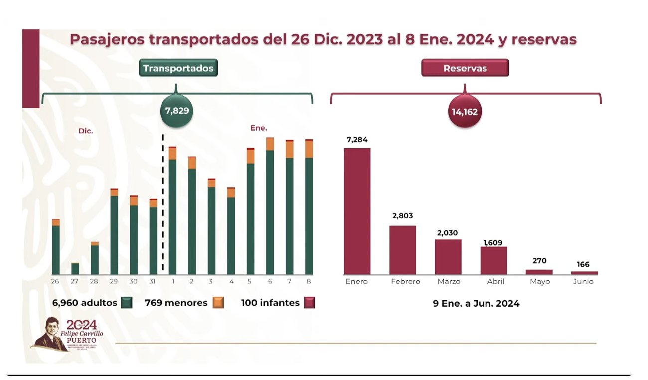 SPR Informa || Más de 7 mil pasajeros han viajado en las primeras dos ...